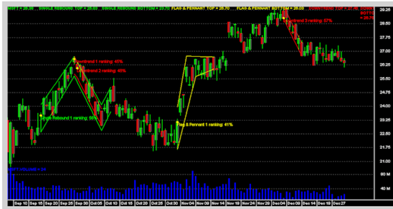 Advanced Automated Chart Pattern Recognition With Fuzzy Logic 